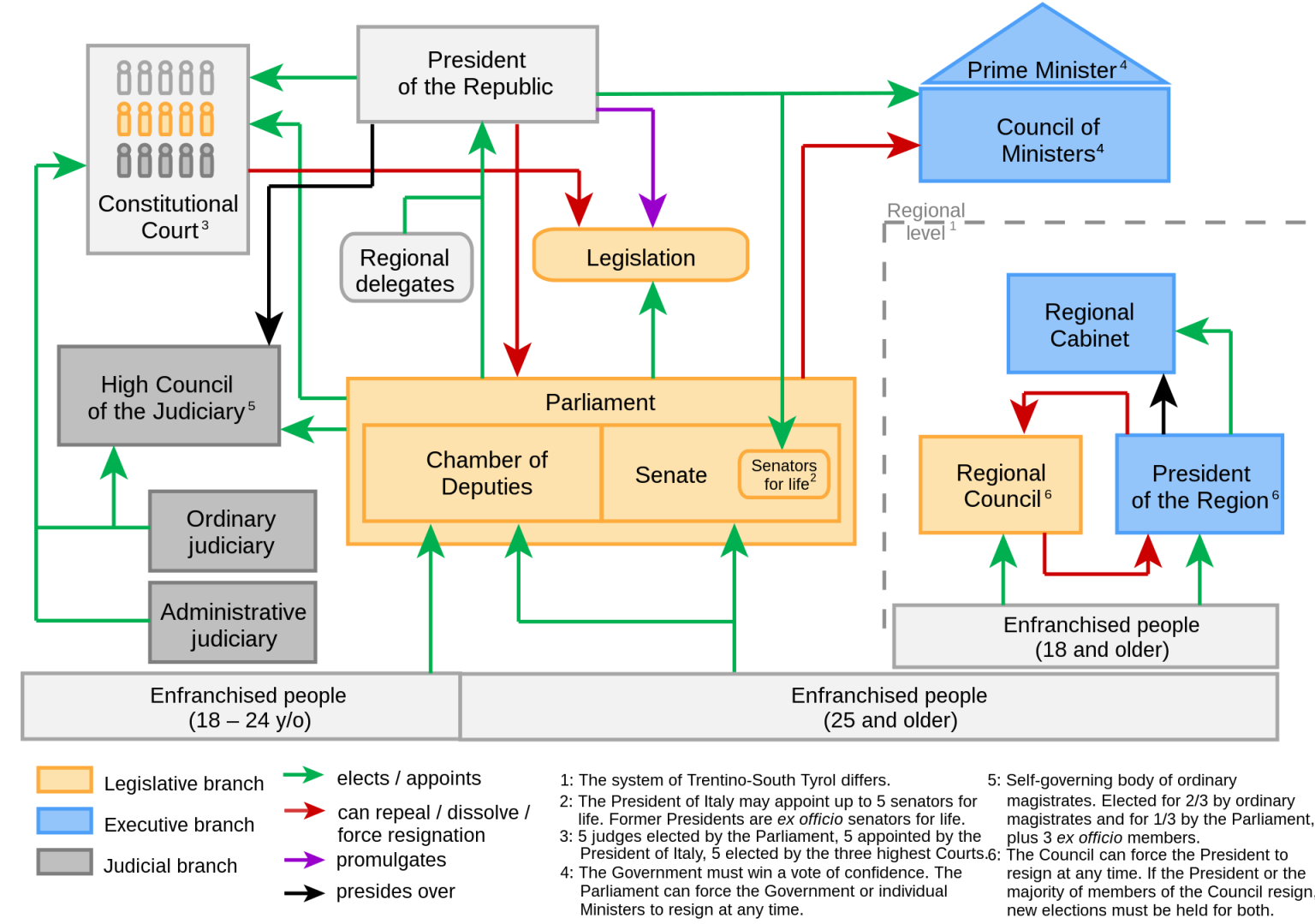How Italy's Government Works: Political Structure, Laws, Voting